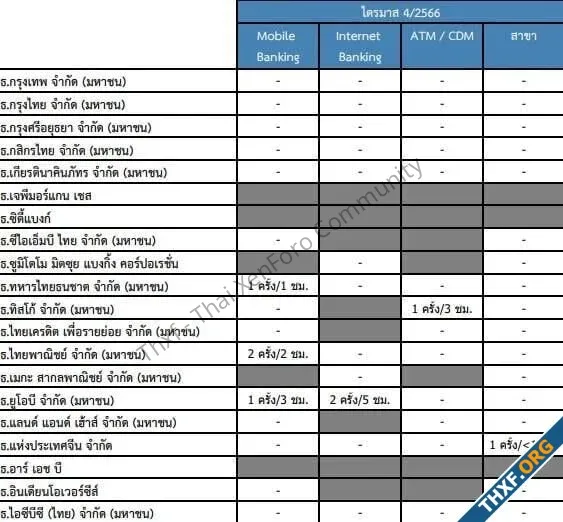 news - รายงานธนาคารล่มไตรมาสสี่ 2023 TTB, SCB, UOB มีปัญหา 1-2 ครั้ง | Thxf - Thai XenForo Community