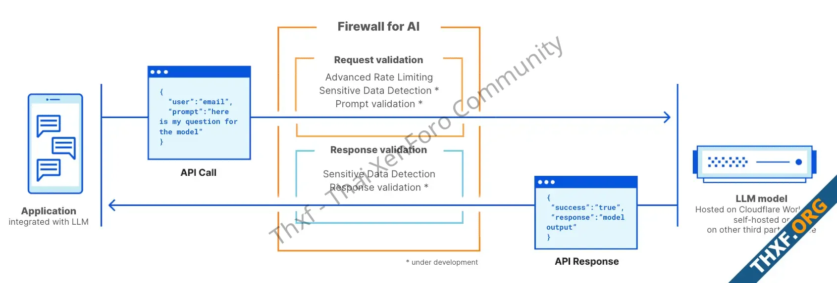 ข่าว - Cloudflare เตรียมให้บริการ Firewall for AI ป้องกันการทำ prompt injection | Thxf - Thai ...