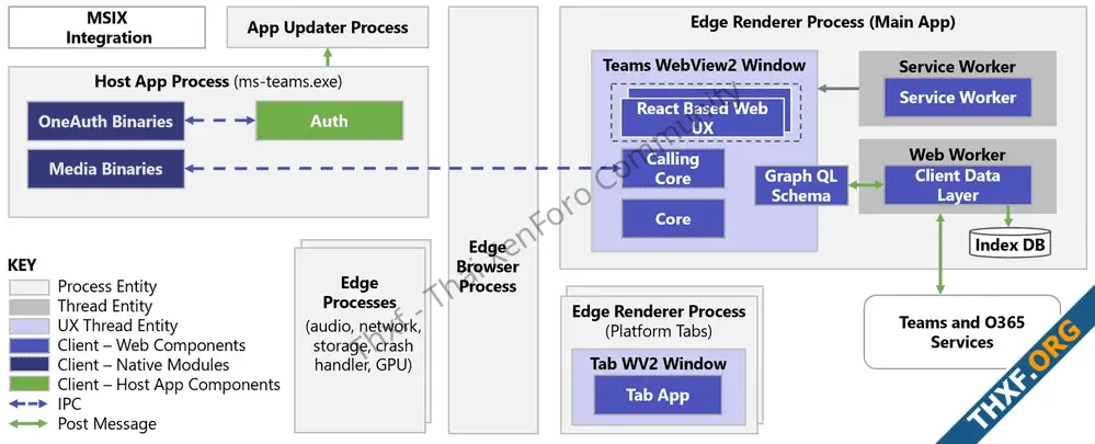 news - เบื้องหลังสถาปัตยกรรมใหม่ Teams ย้ายจาก Electron/AngularJS เป็น WebView2/React | Thxf ...