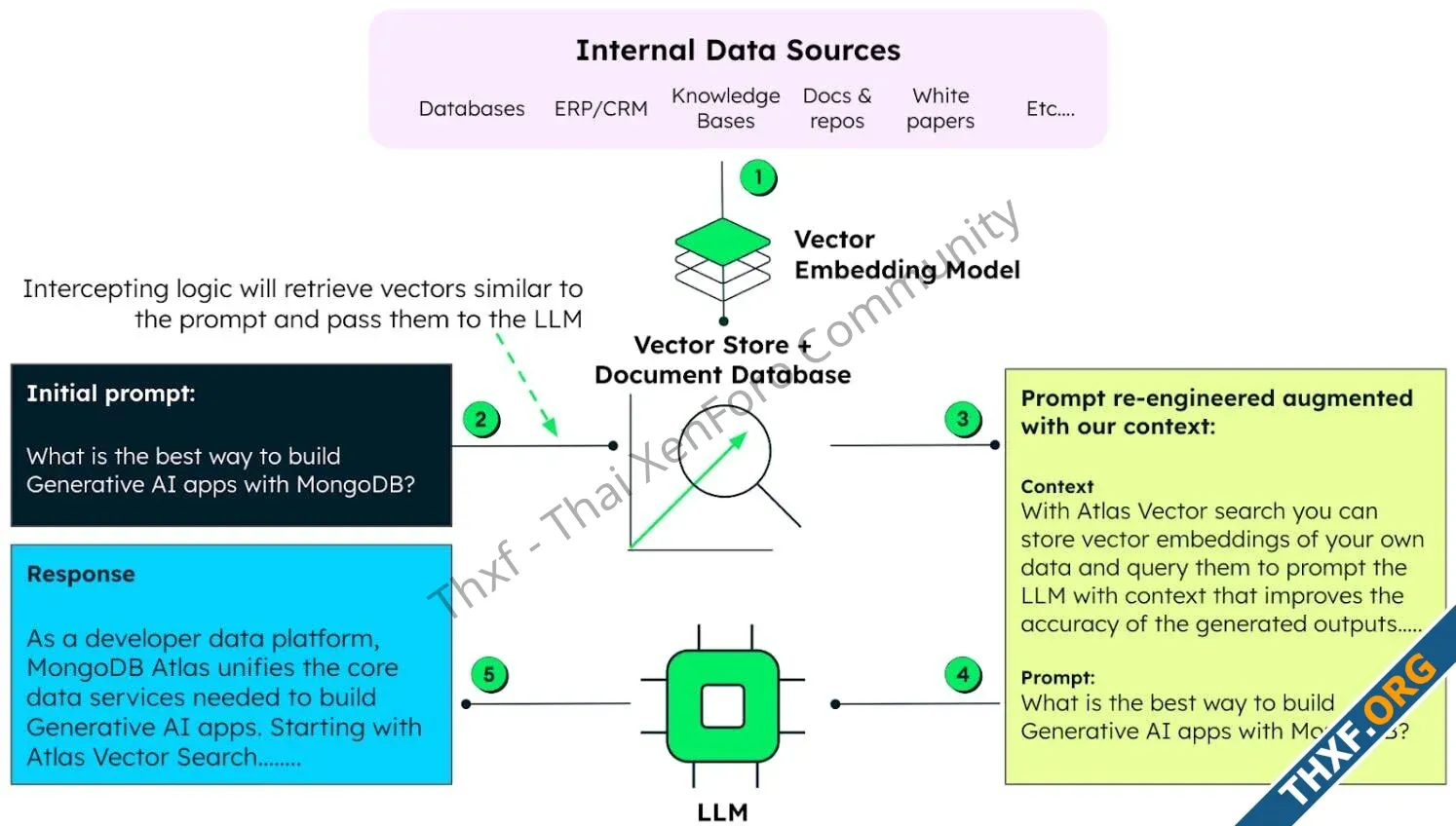 news - MongoDB เพิ่มฟีเจอร์ Vector Search ใช้ AI แปลงคิวรีจาก SQL | Thxf - Thai XenForo Community