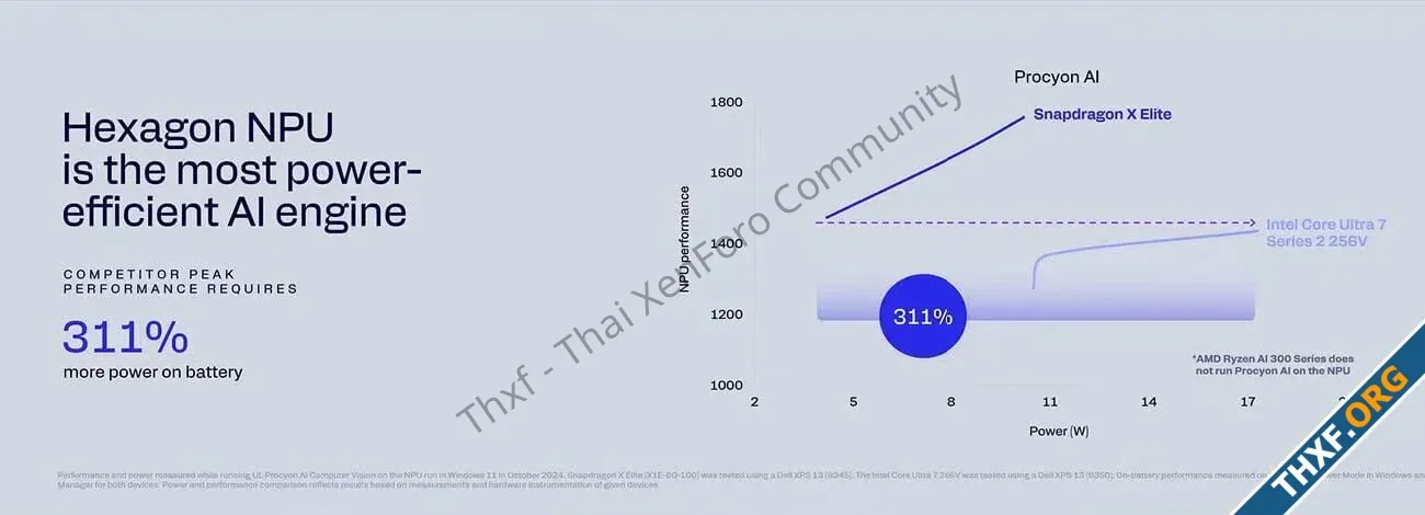 news - Qualcomm โชว์ซีพียู Oryon Gen 2 ใน Snapdragon X Elite Gen 2 แรง ...