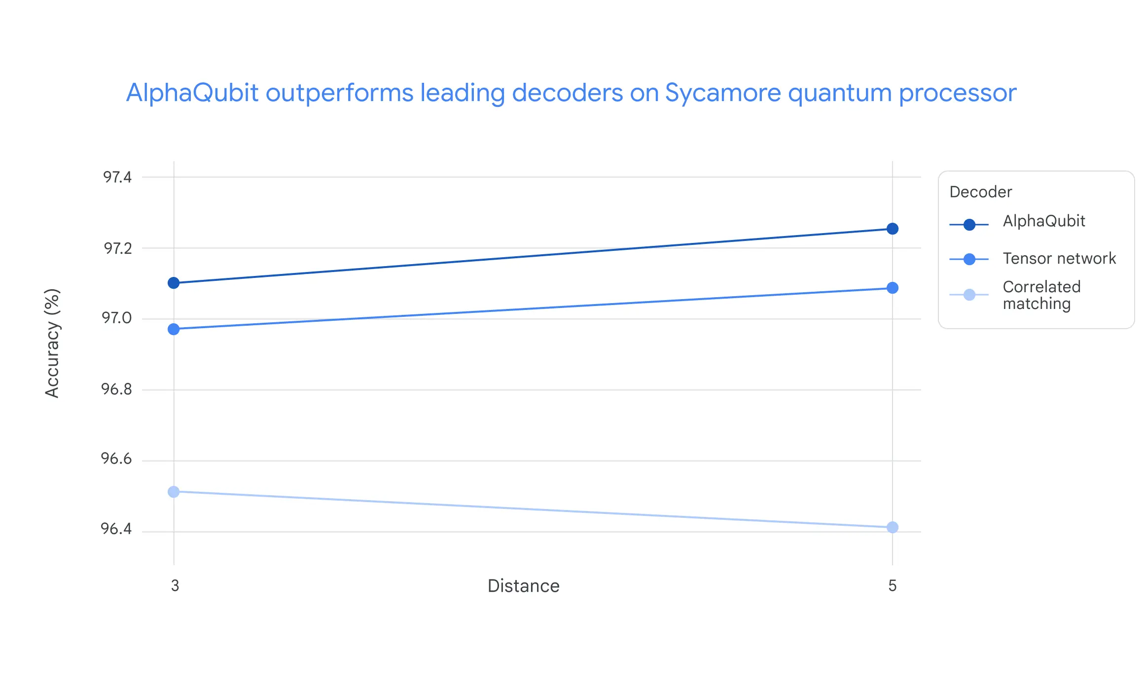 ข่าว - DeepMind เปิดตัว AlphaQubit โมเดลพยากรณ์สถานะ Qubit ในคอมพิวเตอร์ควอนตัม | Thxf - Thai ...