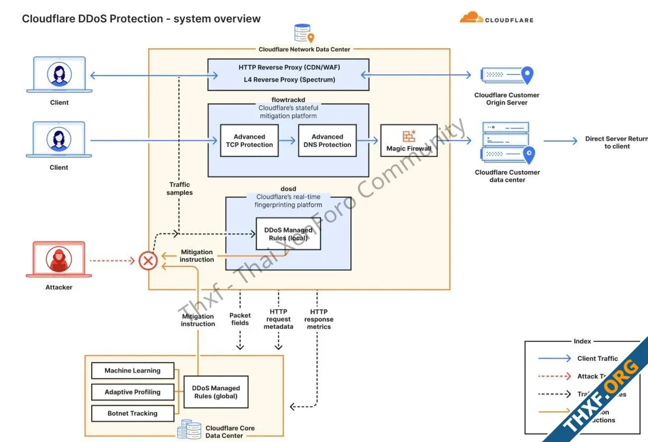 ข่าว - Cloudflare รายงานการ DDoS ครั้งใหญ่ 3.8Tbps ยิงรัว 2.14 พันล้านแพ็กเก็ตต่อวินาที | Thxf ...