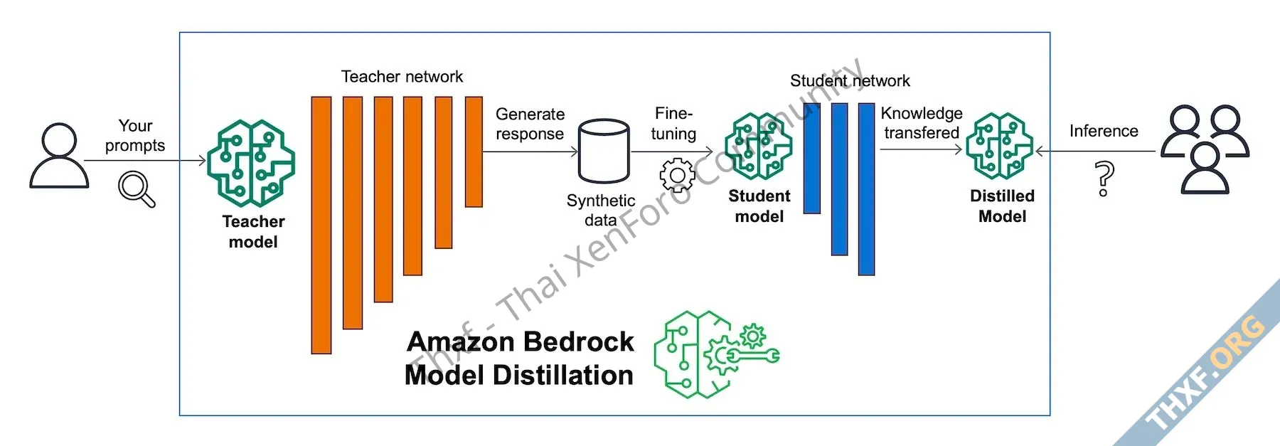 ข่าว - Amazon เปิดตัว Nova Premier โมเดลรุ่นใหญ่ที่สุด เก่งสุดในตระกูล Nova ใช้สอนโมเดลอื่นได้ ...