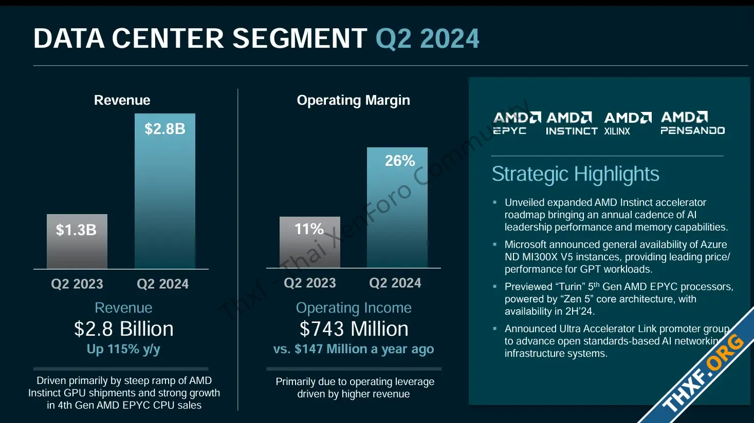 ข่าว - รายได้เกือบครึ่งของ AMD มาจากธุรกิจศูนย์ข้อมูลแล้ว ตามรอยเส้นทางของ NVIDIA | Thxf - Thai ...