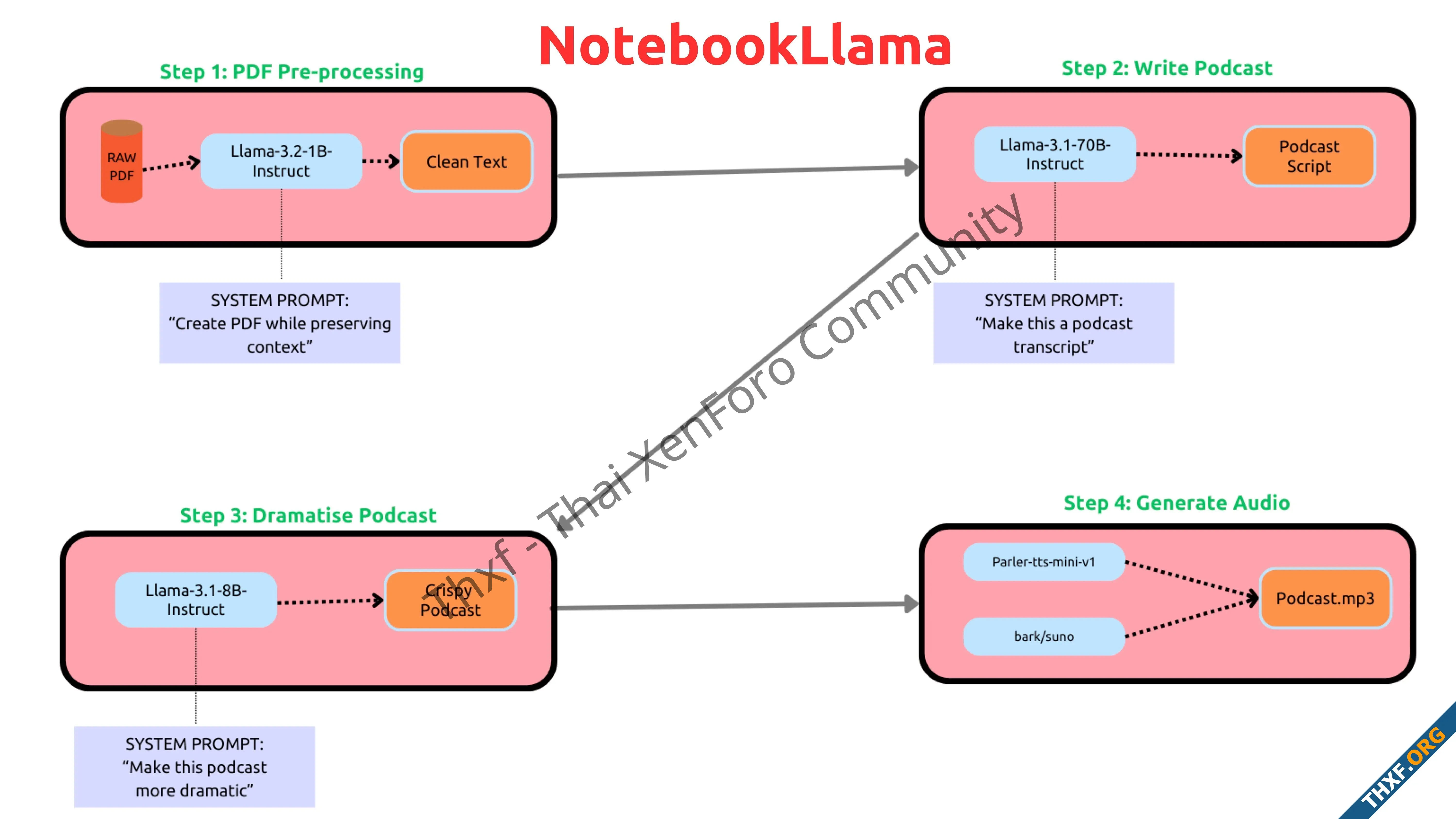 news - Meta ปล่อย NotebookLlama จำลอง NotebookLM ของกูเกิลแต่ใช้ AI โอเพนซอร์สทั้งหมด | Thxf ...