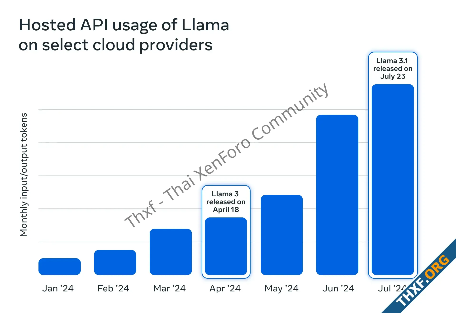news - โมเดลมหาชน Meta เผยยอดดาวน์โหลด Llama 350 ล้านครั้ง, ปี 2024 เติบโต 10 เท่า | Thxf - Thai ...