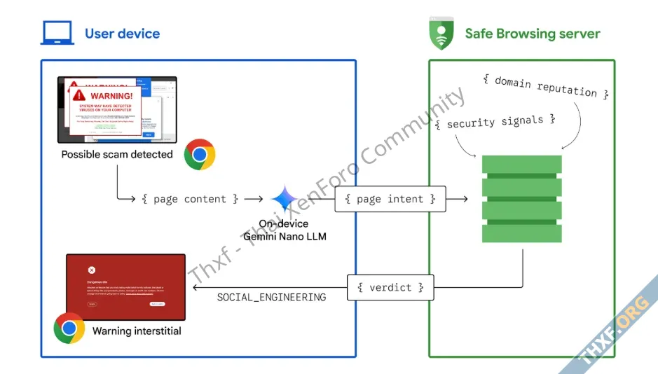 ข่าว - Chrome เริ่มนำ Gemini Nano ตรวจจับเว็บปลอมแบบ On-Device ช่วยงานฝั่งเซิร์ฟเวอร์ | Thxf ...
