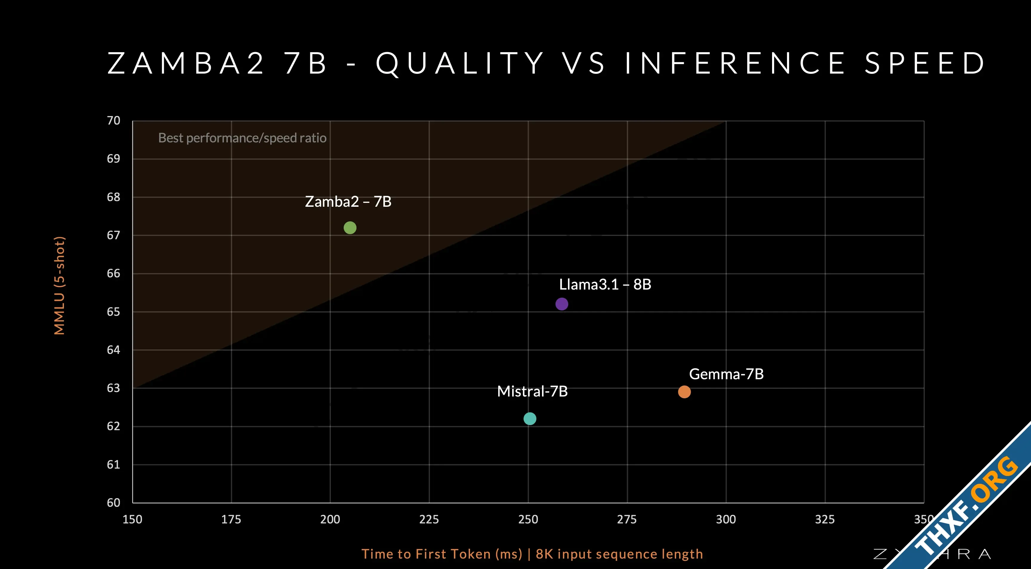 news - Zamba2-7B โมเดล LLM ใหม่ชูจุดเด่นทำงานเร็ว ใช้ข้อมูลฝึกน้อย กินแรมต่ำ | Thxf - Thai ...