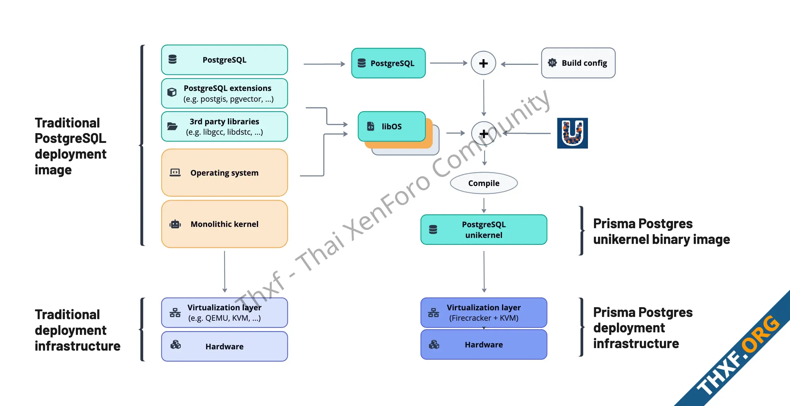news - Prisma เปิดบริการคลาวด์ PostgreSQL นับตามปริมาณคิวรีและข้อมูลที่เก็บเท่านั้น | Thxf ...