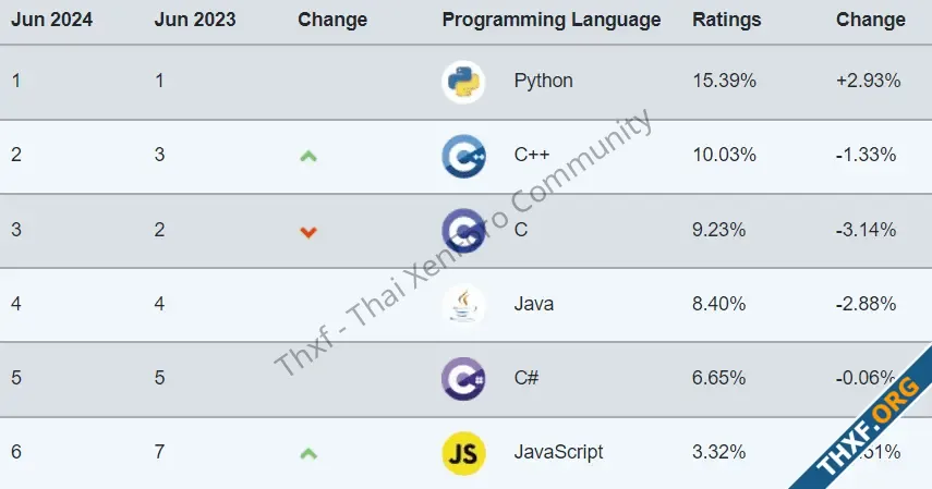 ข่าว - TIOBE รายงานอันดับภาษาโปรแกรม มิถุนายน 2024: ความนิยม C++ แซง C เป็นครั้งแรก | Thxf ...