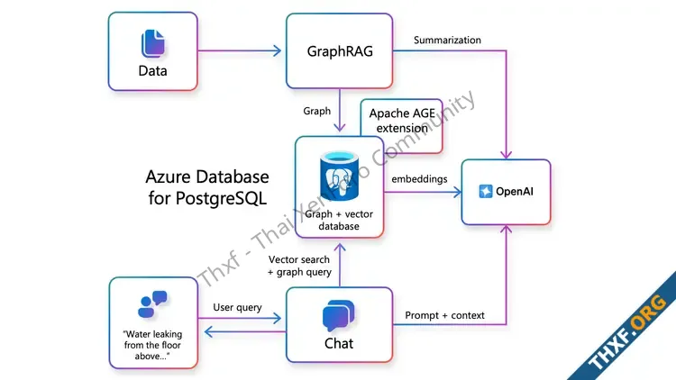 ข่าว - ไมโครซอฟท์สาธิตการทำ GraphRAG บน PostgreSQL บน Azure ปรับปรุง ...