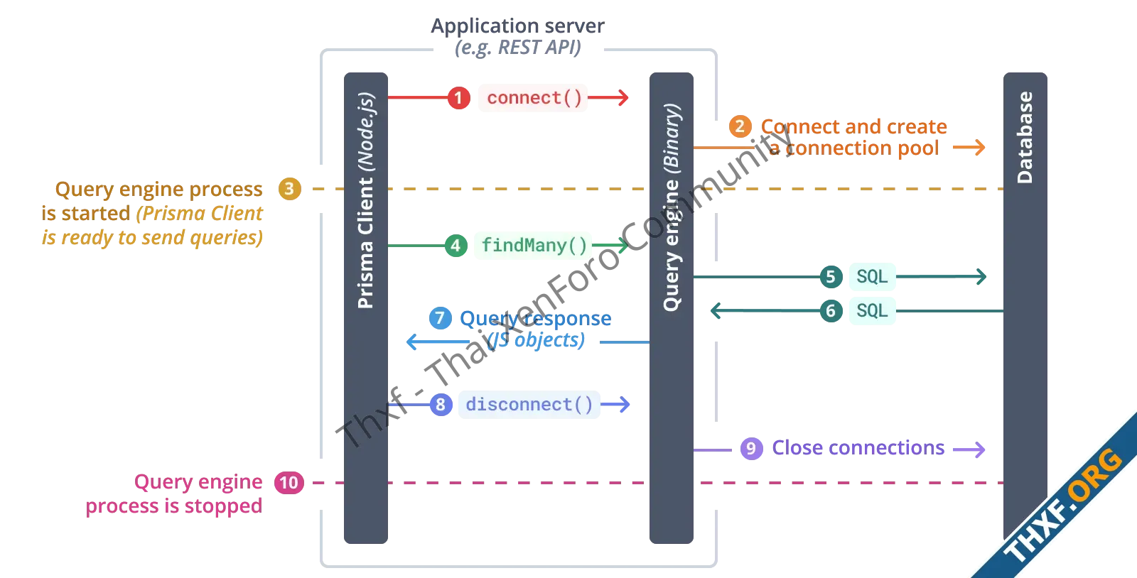 news - Prisma ORM ประกาศถอดโค้ด Rust ออกจากคอร์ ระบุผู้ร่วมโครงการชินกับ TypeScript | Thxf ...