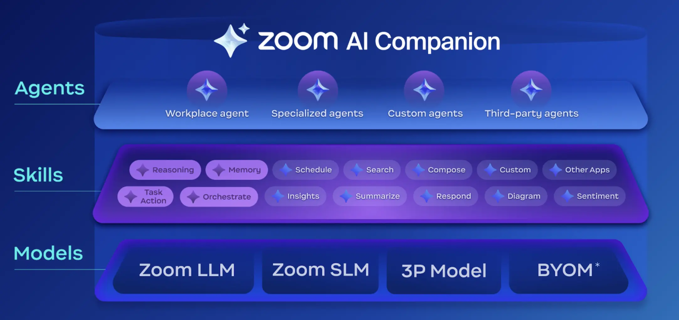 news - Zoom เพิ่มฟีเจอร์ Agentic AI ให้กับ AI Companion เป็นผู้ช่วย AI ที่ฉลาดขึ้น | Thxf - Thai ...