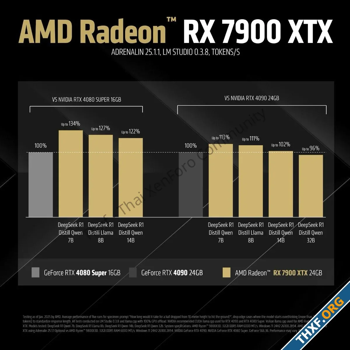 news - ถึงจังหวะก็ต้องโชว์ AMD คุย Radeon 7900 รันโมเดล DeepSeek ดีกว่า GeForce | Thxf - Thai ...